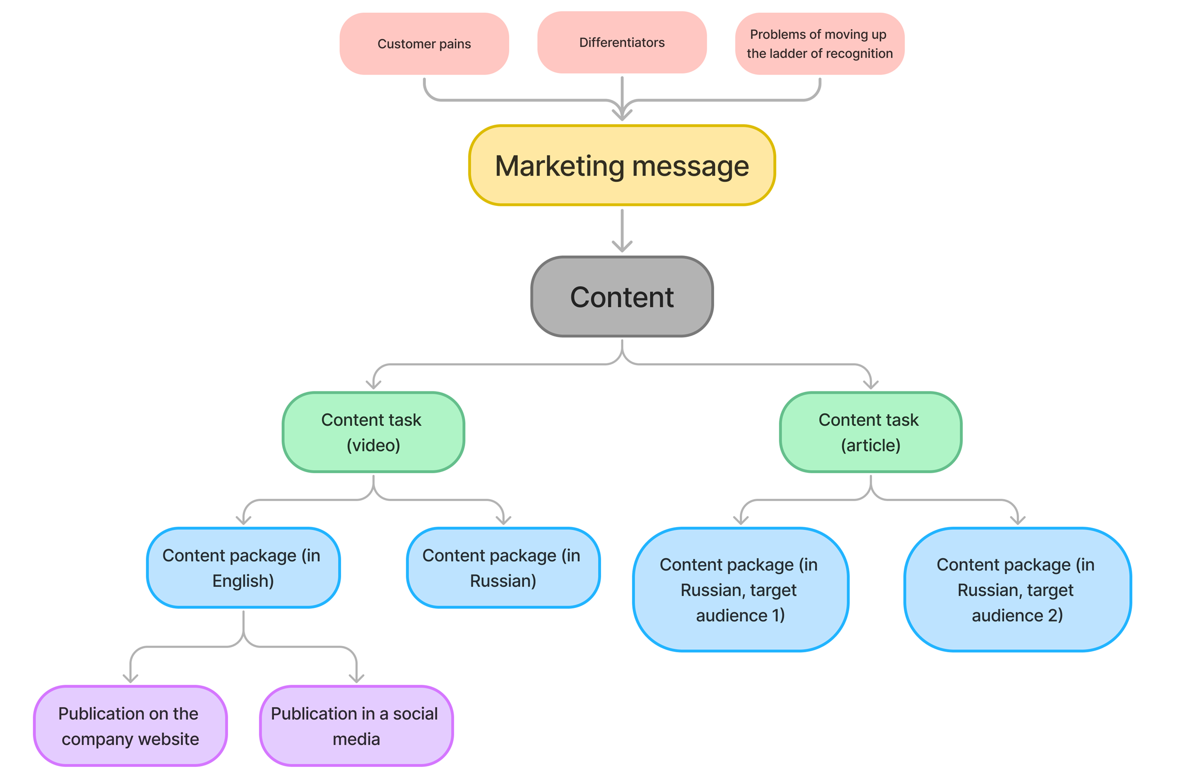 Content Management | SimpleOne Documentation